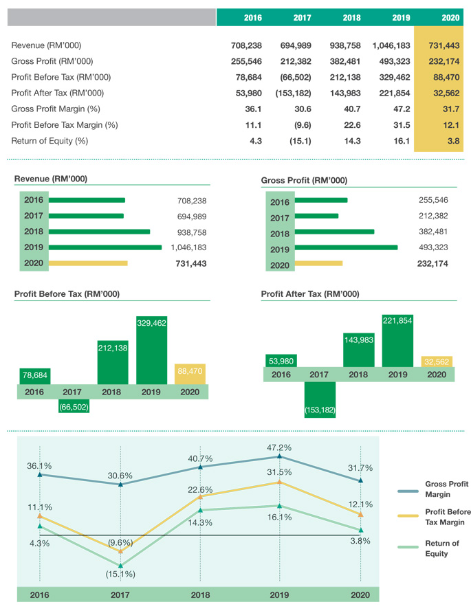 Investor Relations: Financial Highlights